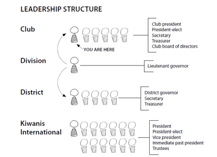 LeadershipStructure | Kiwanis International