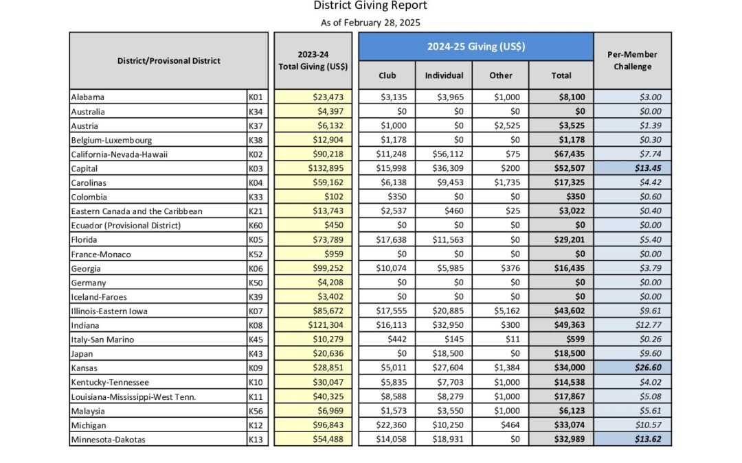 2024-25 District Giving as of 2-28-25 | Kiwanis International